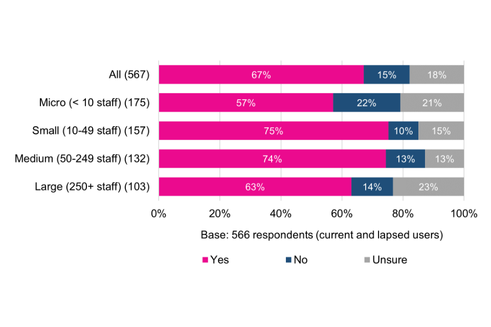 Cyber Essentials scheme process evaluation - GOV.UK