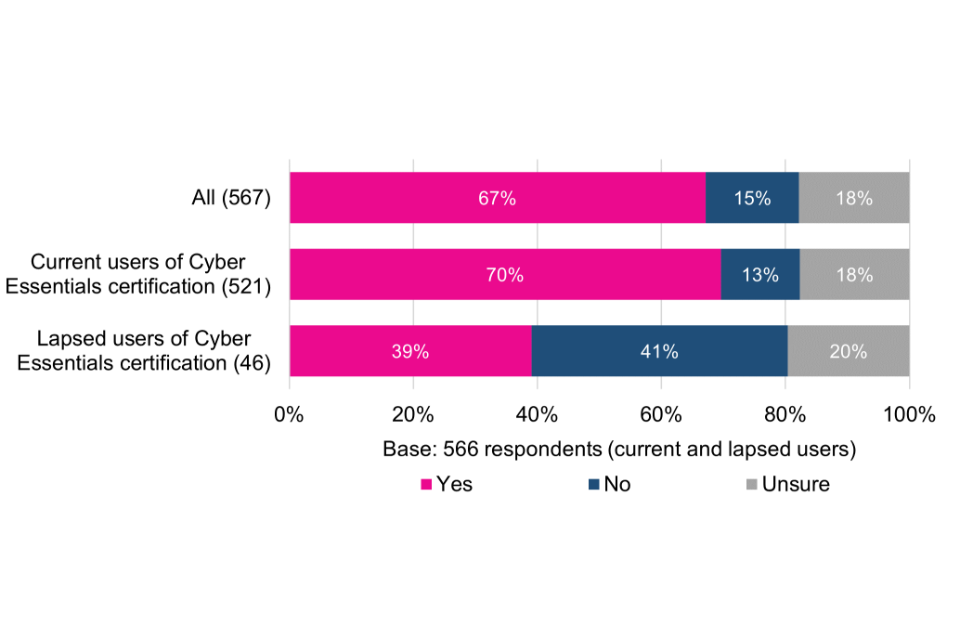 Cyber Essentials scheme process evaluation - GOV.UK