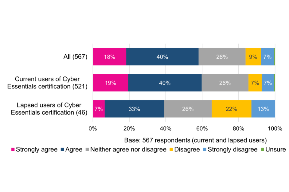 Cyber Essentials scheme process evaluation - GOV.UK