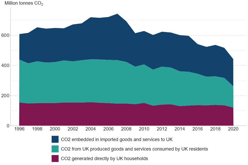 Carbon footprint for the UK and England to 2020 - GOV.UK