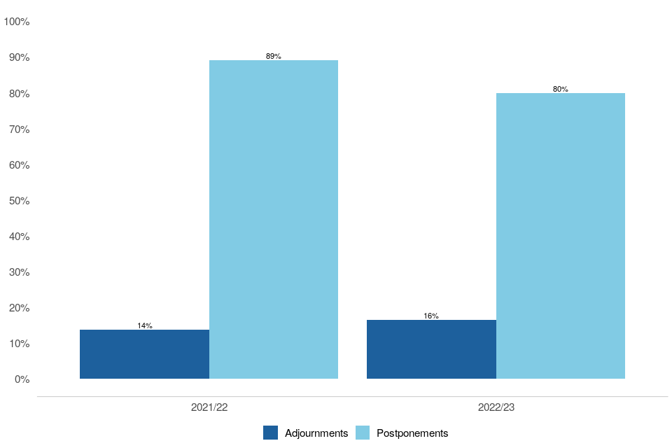 Tribunal Statistics Quarterly: January to March 2023 - GOV.UK