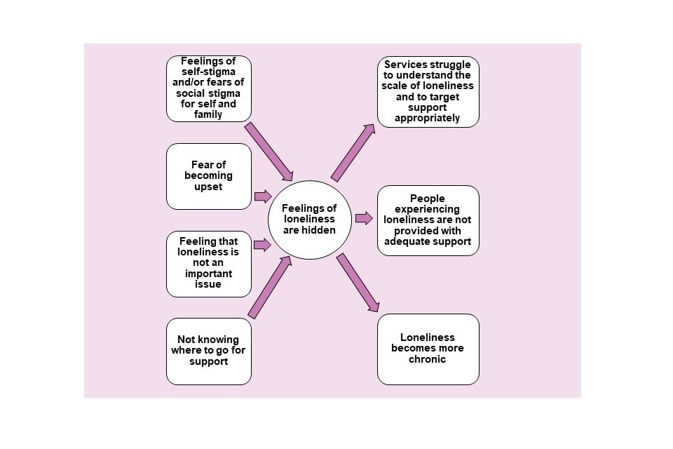Loneliness Stigma Rapid Evidence Assessment (REA) - GOV.UK