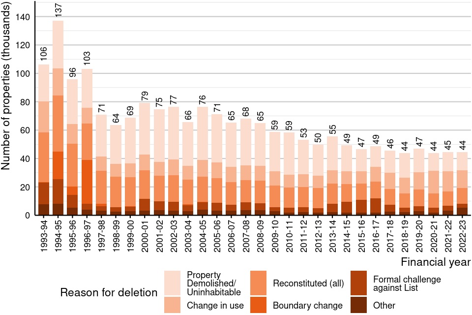 Council Tax: stock of properties statistical commentary - GOV.UK