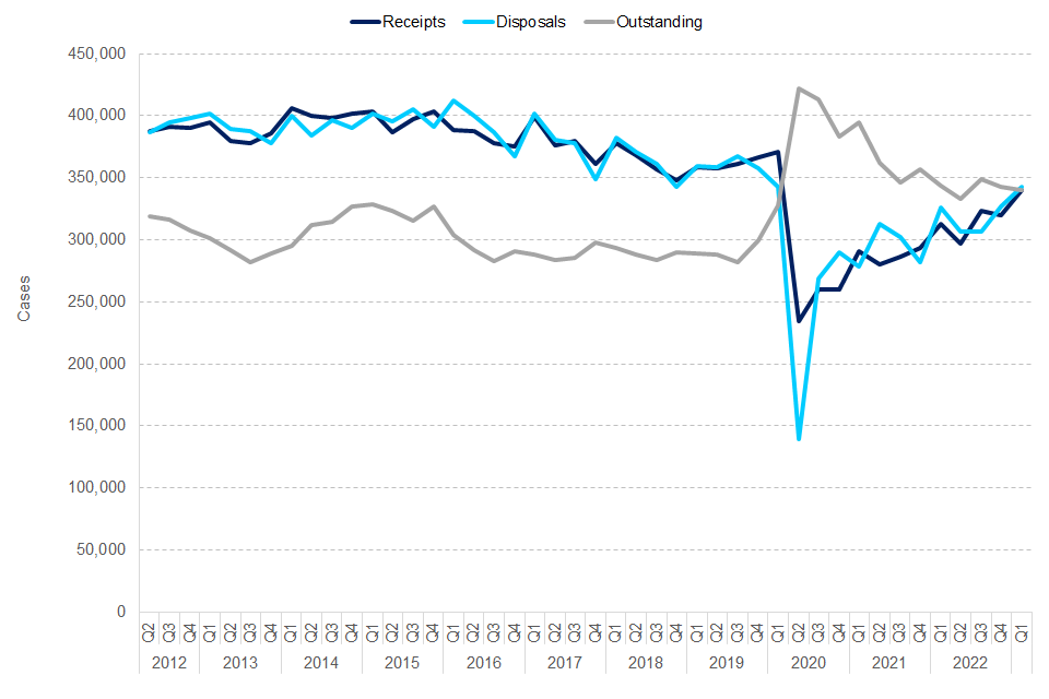 Criminal court statistics quarterly: January to March 2023 - GOV.UK