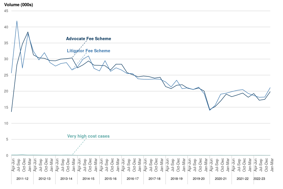Legal aid statistics England and Wales bulletin Jan to Mar 2023 - GOV.UK