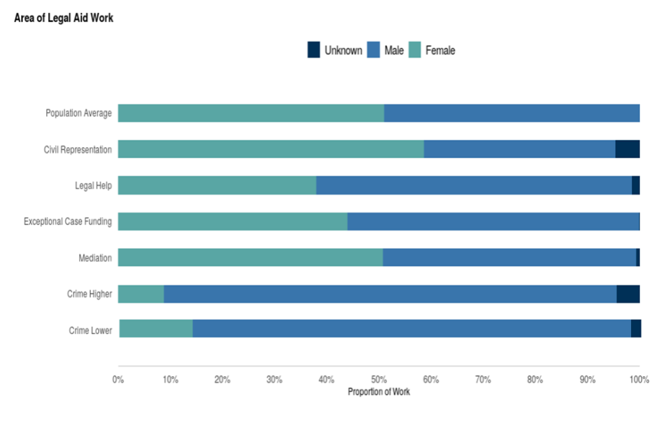Legal Aid Statistics England And Wales Bulletin Jan To Mar 2023 Gov Uk