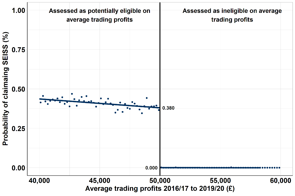 SEISS final evaluation - counterfactual technical note - GOV.UK