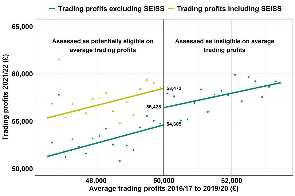 SEISS final evaluation - counterfactual technical note - GOV.UK