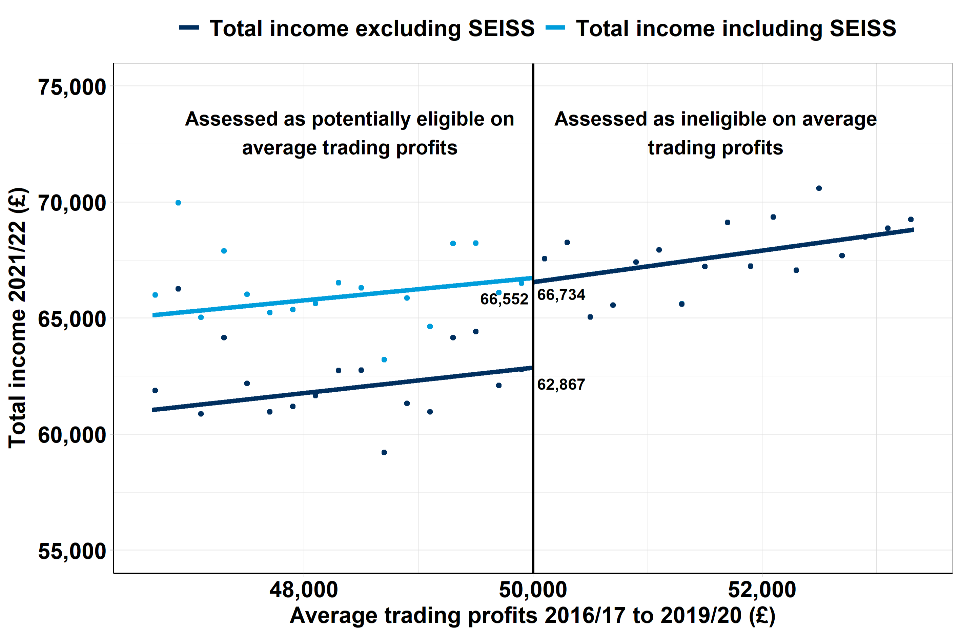 SEISS final evaluation - counterfactual technical note - GOV.UK