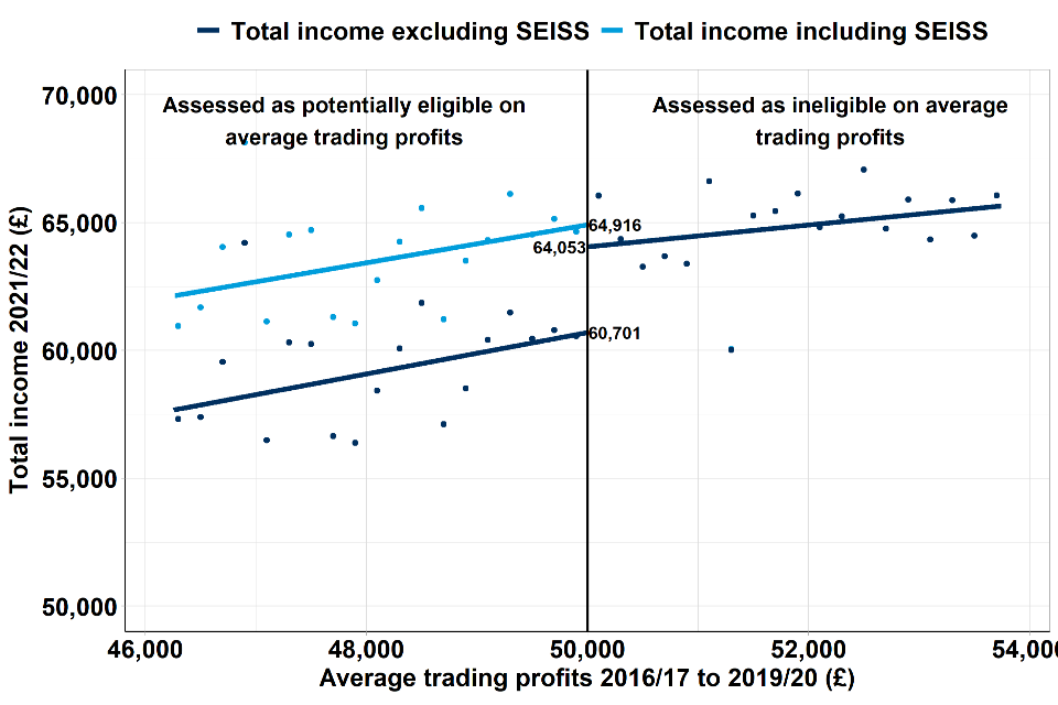 SEISS final evaluation - counterfactual technical note - GOV.UK