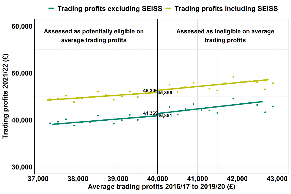 SEISS final evaluation - counterfactual technical note - GOV.UK