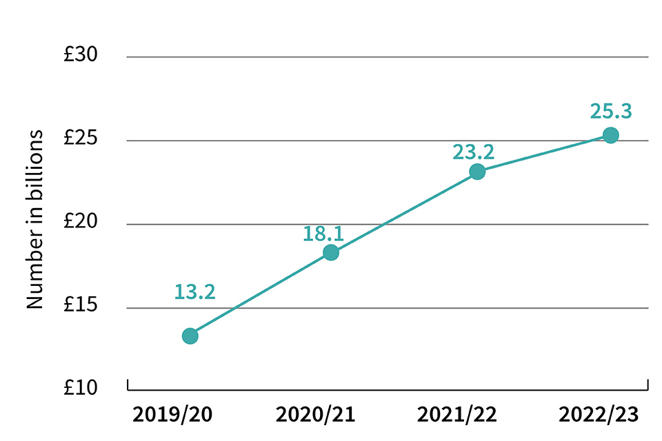CCS annual report and accounts 2022 to 2023: accessible version - GOV.UK