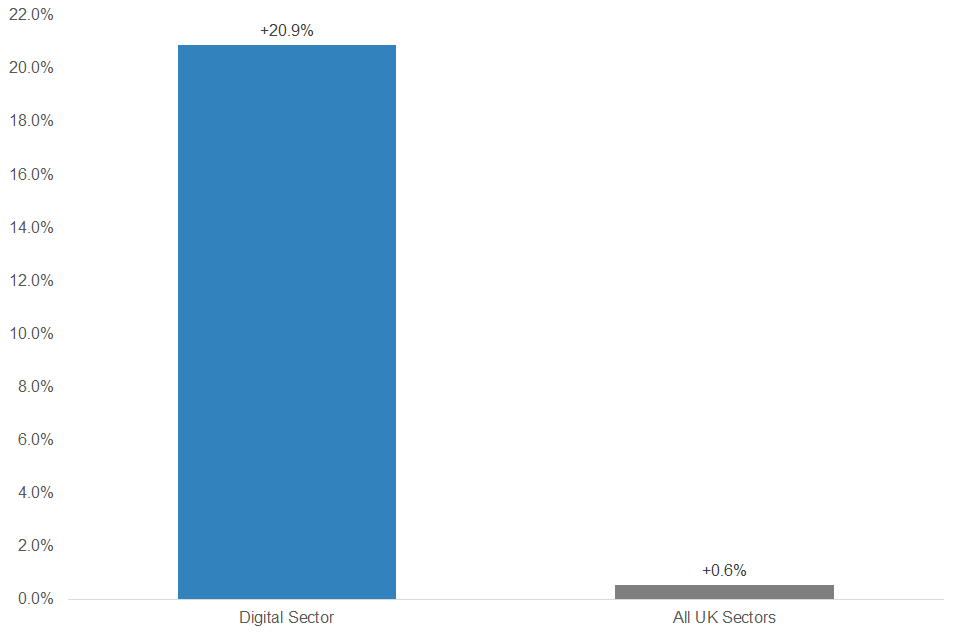 Economic Estimates: Employment in the Digital Sector, January 2022 to ...