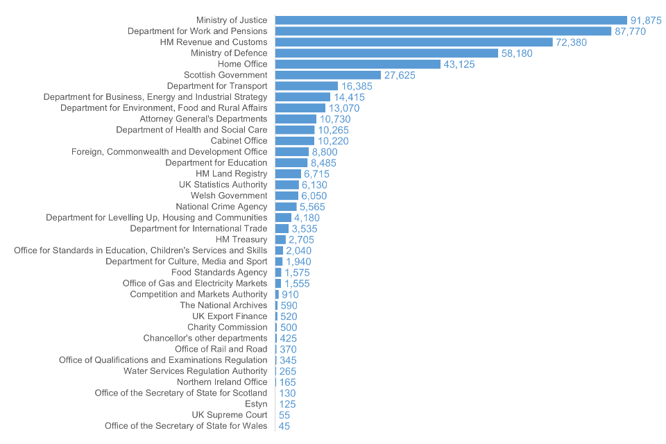 Statistical bulletin - Civil Service Statistics: 2023 - GOV.UK