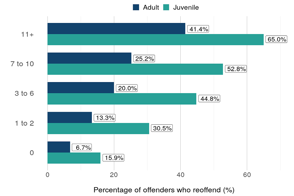 Proven reoffending statistics: July to September 2021 - GOV.UK