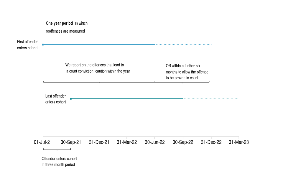 Proven reoffending statistics: July to September 2021 - GOV.UK