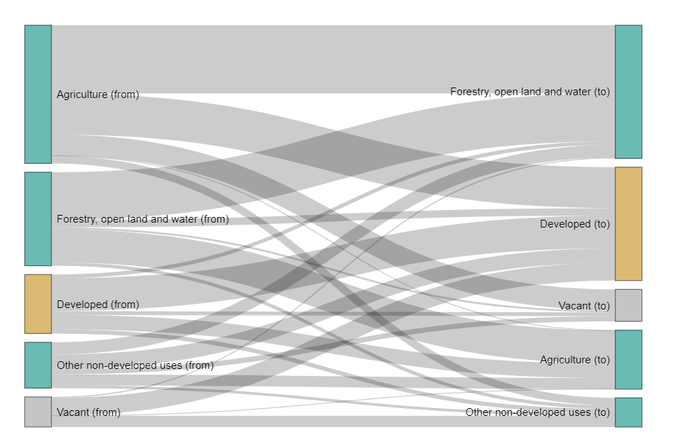 Land use change statistics – hectarage 2019-20 to 2021-22 statistical ...