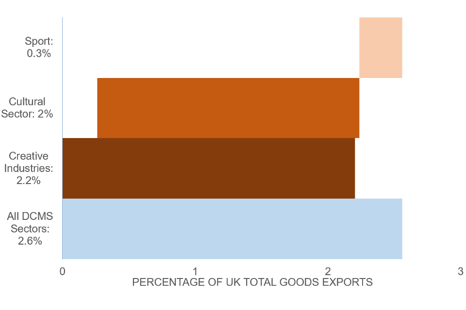 DCMS sectors economic estimates: Trade, 2021 - main report - GOV.UK