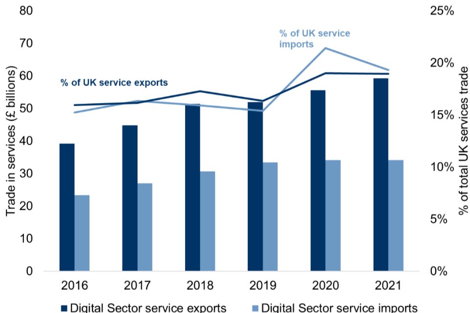 Digital sector economic estimates: Trade, 2021 - main report - GOV.UK