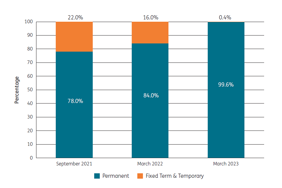 DWP annual report and accounts 2022 to 2023 - GOV.UK