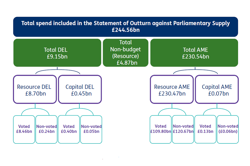 DWP annual report and accounts 2022 to 2023 - GOV.UK