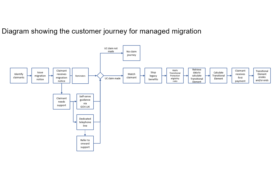 Completing the Move to Universal Credit: learning from initial Tax ...
