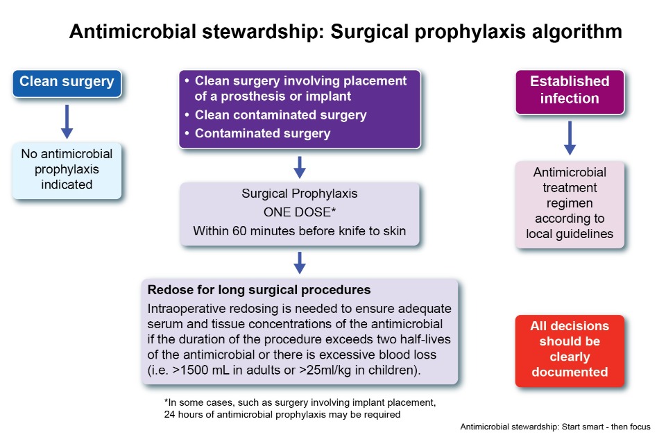 Start smart then focus: antimicrobial stewardship toolkit for inpatient care settings - GOV.UK