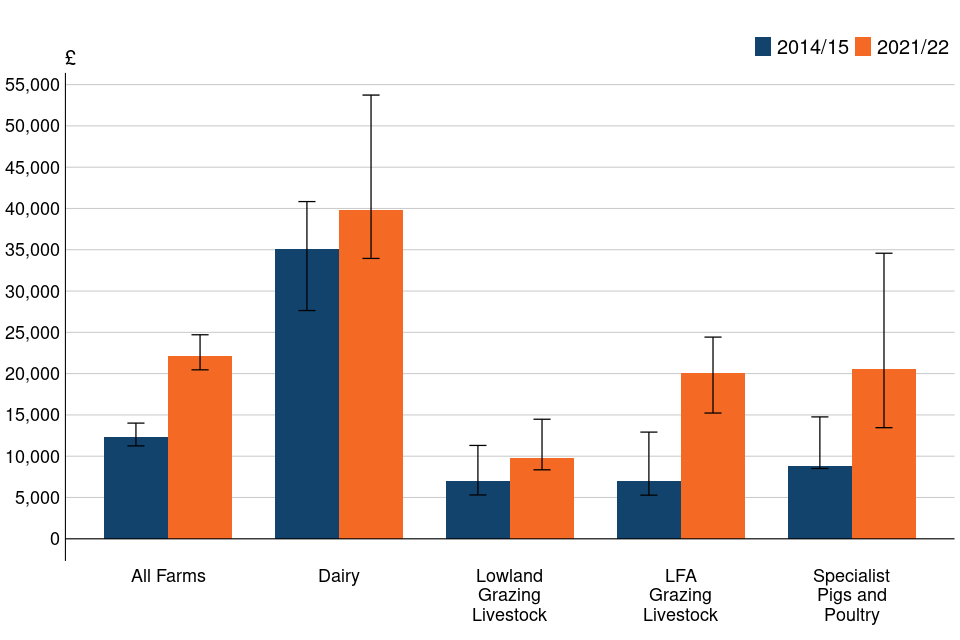 Farming household income in England: 2021/22 - GOV.UK
