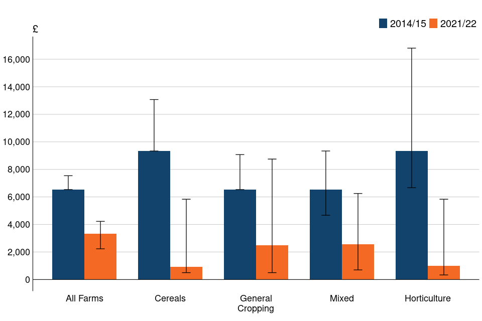 Farming household income in England: 2021/22 - GOV.UK