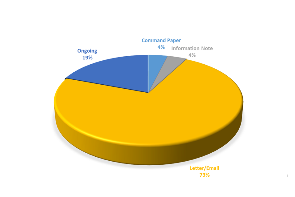 IIAC annual report: 2022 to 2023 - GOV.UK
