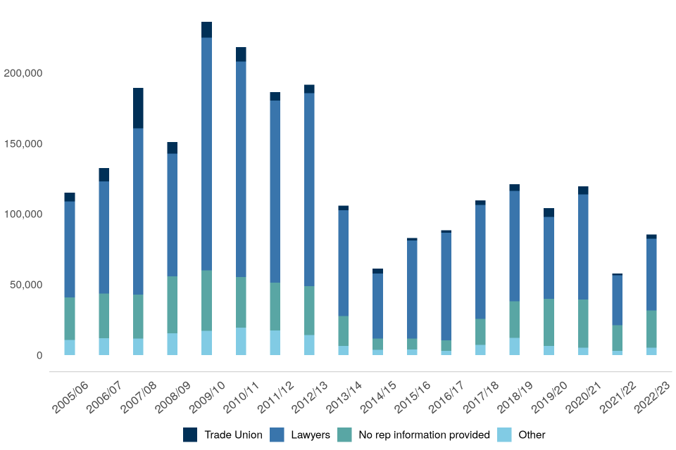 Tribunal Statistics Quarterly: April to June 2023 - GOV.UK