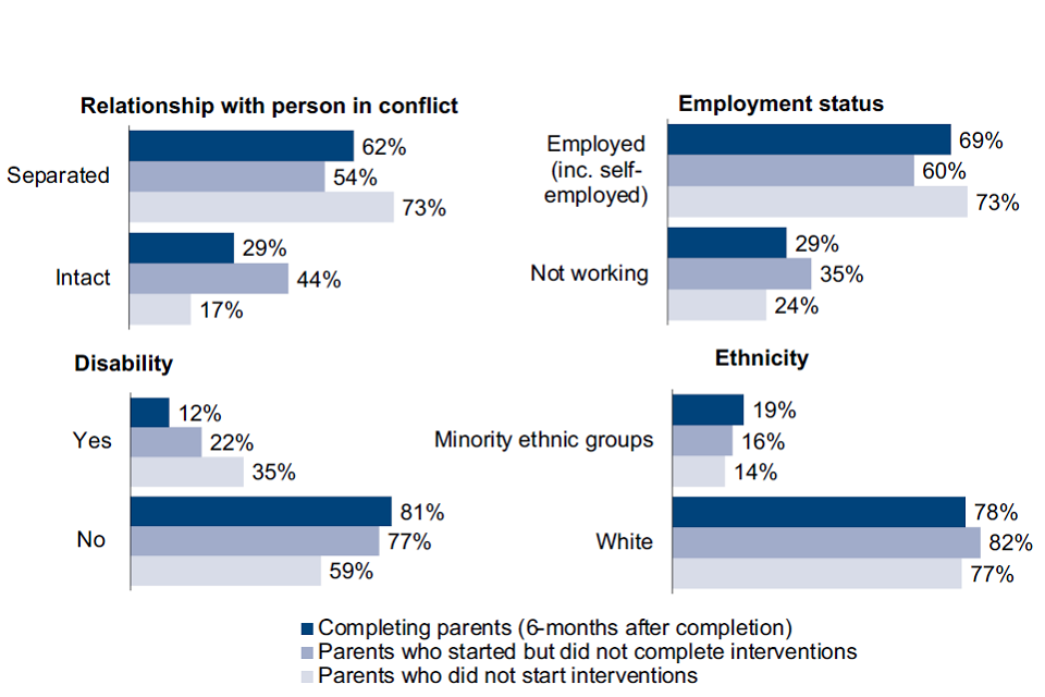 Reducing Parental Conflict programme 2018 to 2022: final evaluation ...