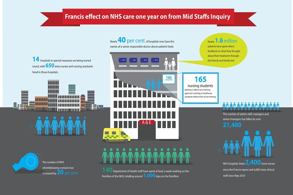 ‘Francis Effect’ on NHS care one year on from Mid Staffs Inquiry - GOV.UK