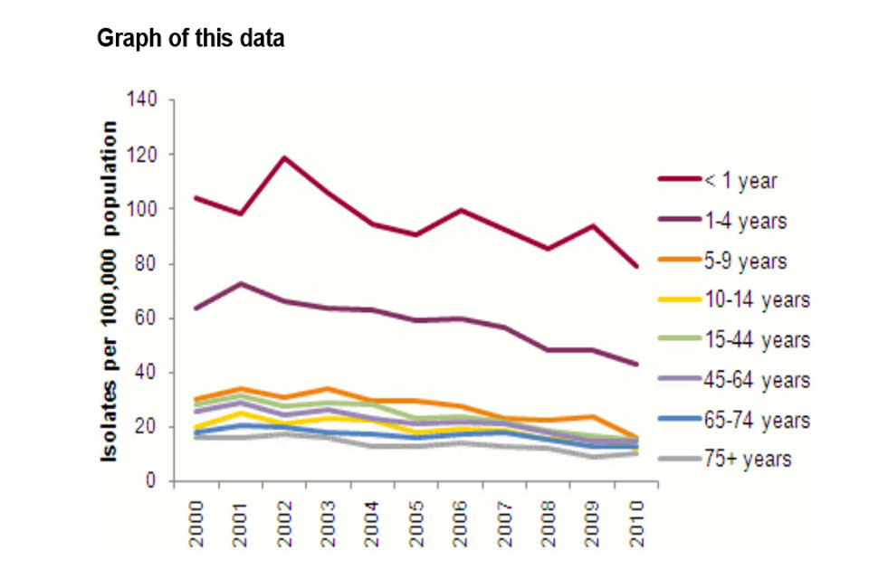 Salmonella by age: data 2000 to 2010 - GOV.UK