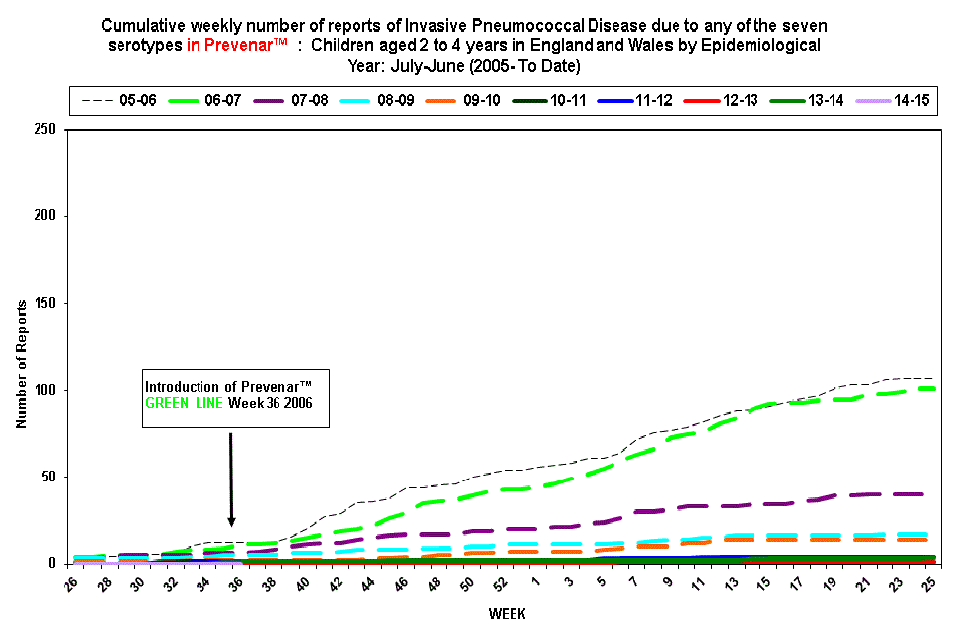 [Withdrawn] Pneumococcal infections: cases due to serotypes covered by ...