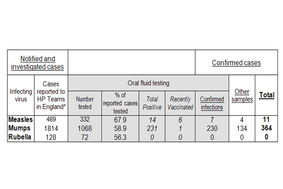 Laboratory confirmed cases of measles, mumps and rubella, England: July ... Laboratory confirmed cases of measles, mumps and rubella, England: July ...