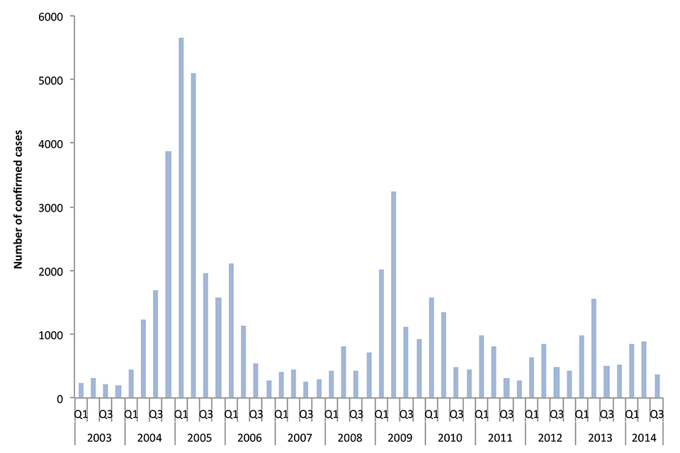 Laboratory confirmed cases of measles, mumps and rubella, England: July ...