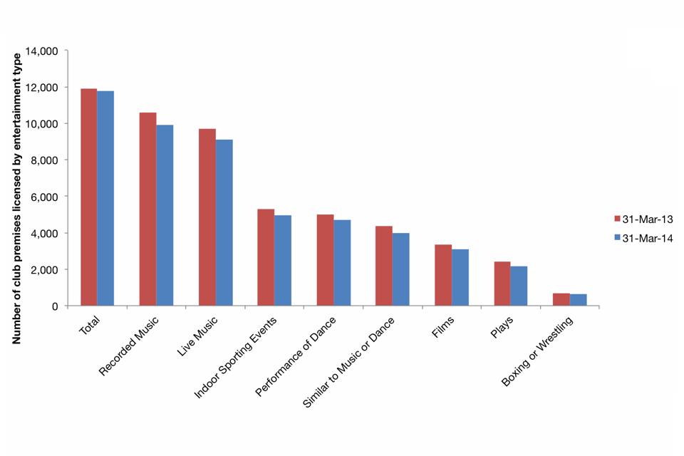 Entertainment Licensing Statistics - 2014 - GOV.UK