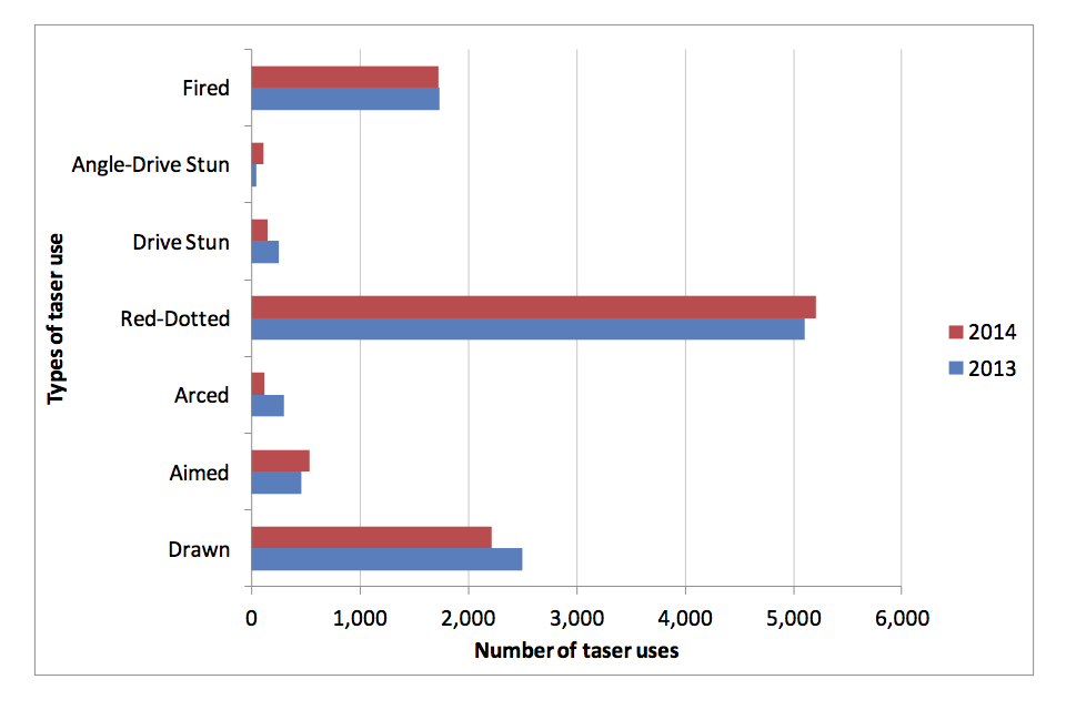 Police use of Taser statistics, England and Wales, 2014 - GOV.UK