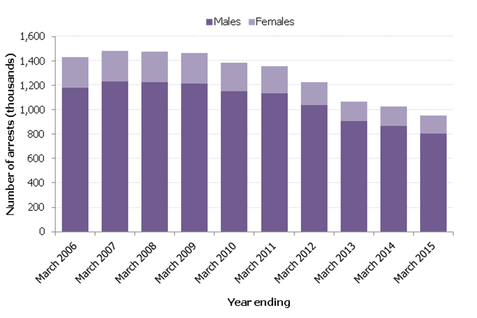 Police powers and procedures England and Wales year ending 31 March ...