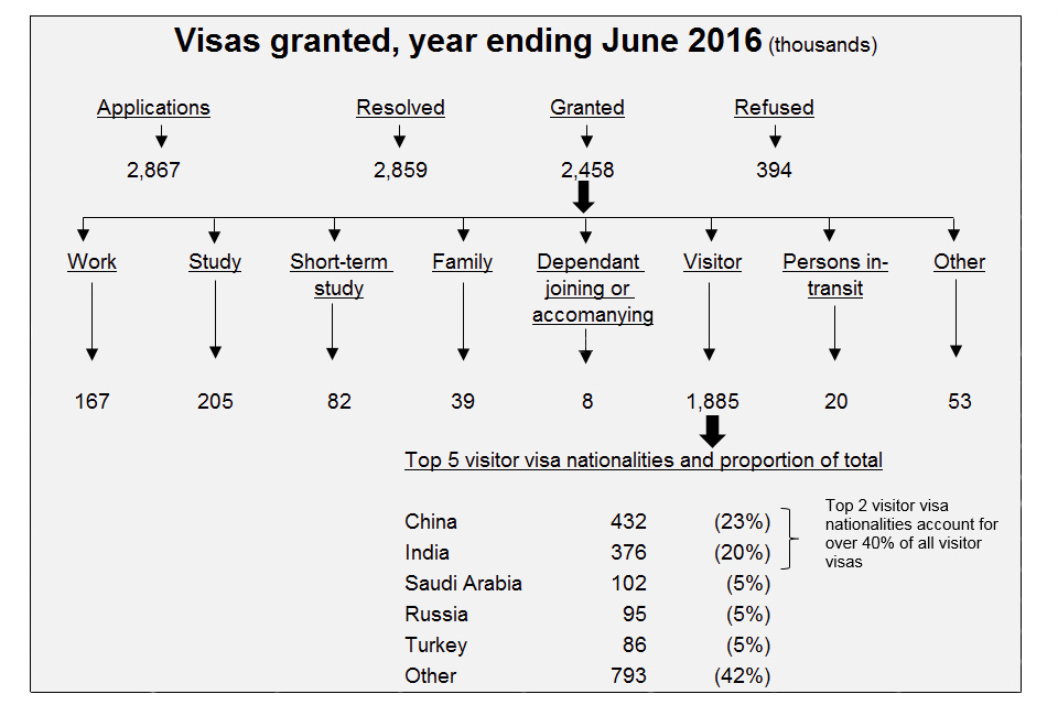 Passenger arrivals and visitors - GOV.UK