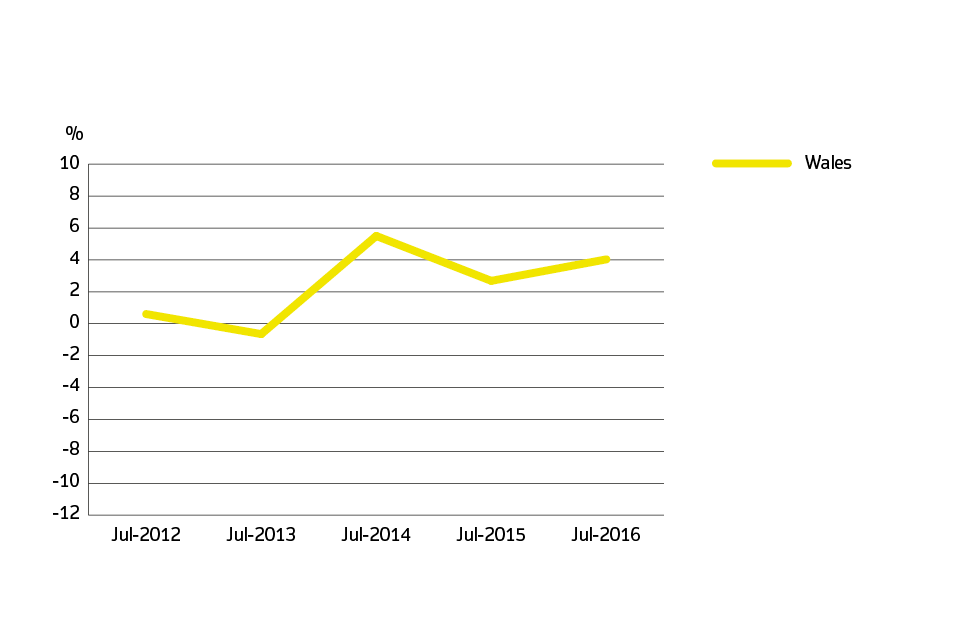 UK House Price Index Wales: July 2016 - GOV.UK