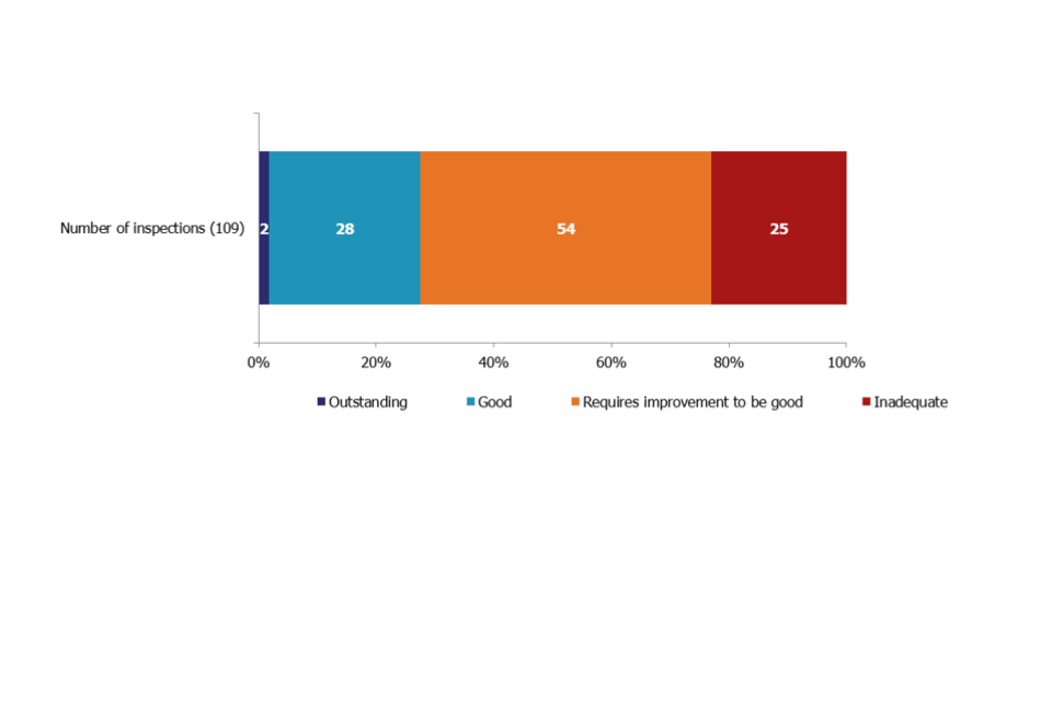 Local authority and children’s homes in England inspection outcomes as ...