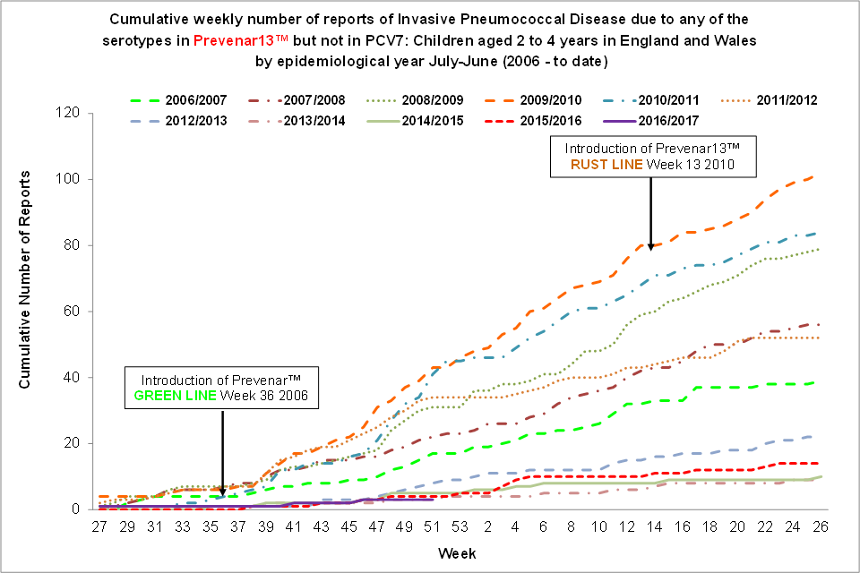 Pneumococcal disease infections caused by serotypes in Prevenar 13 and ...