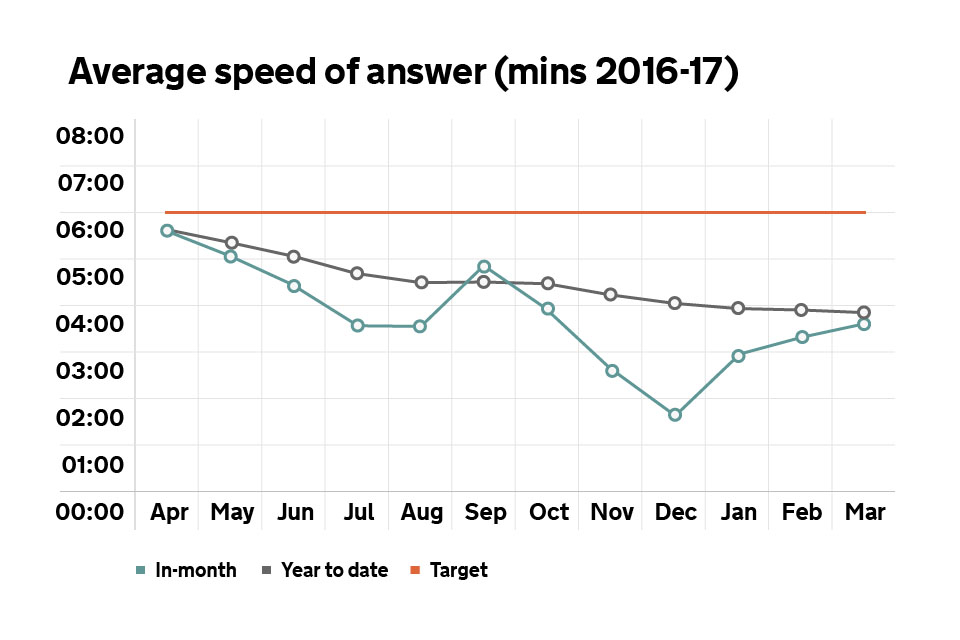 HMRC monthly performance update: March 2017 - GOV.UK
