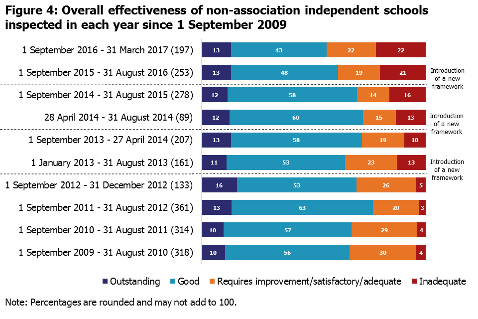 Non-association independent schools inspections and outcomes official ...