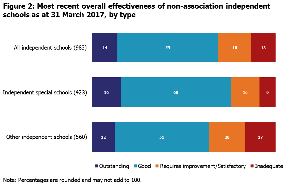 Non-association independent schools inspections and outcomes official ...