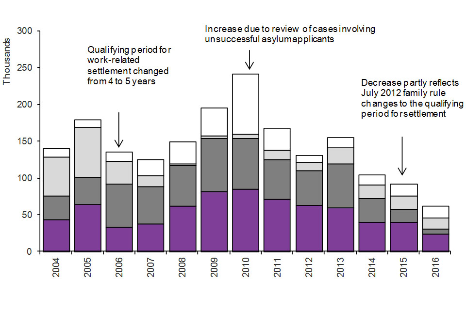How many people continue their stay in the UK? - GOV.UK