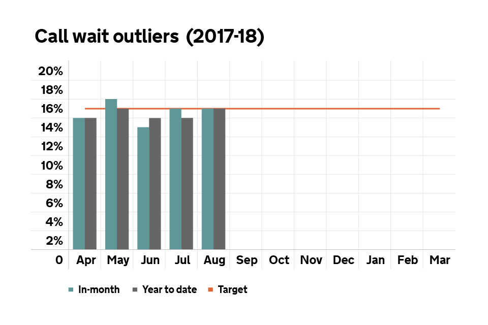 HMRC monthly performance update: August 2017 - GOV.UK