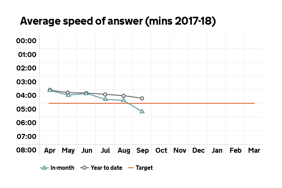 HMRC monthly performance update: September 2017 - GOV.UK